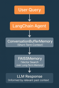 Designing Memory-Efficient AI Agents Using FAISS and LangChain – AI Academy
