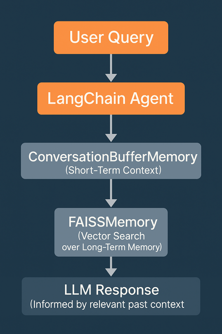 Designing Memory-Efficient AI Agents Using FAISS and LangChain – AI Academy